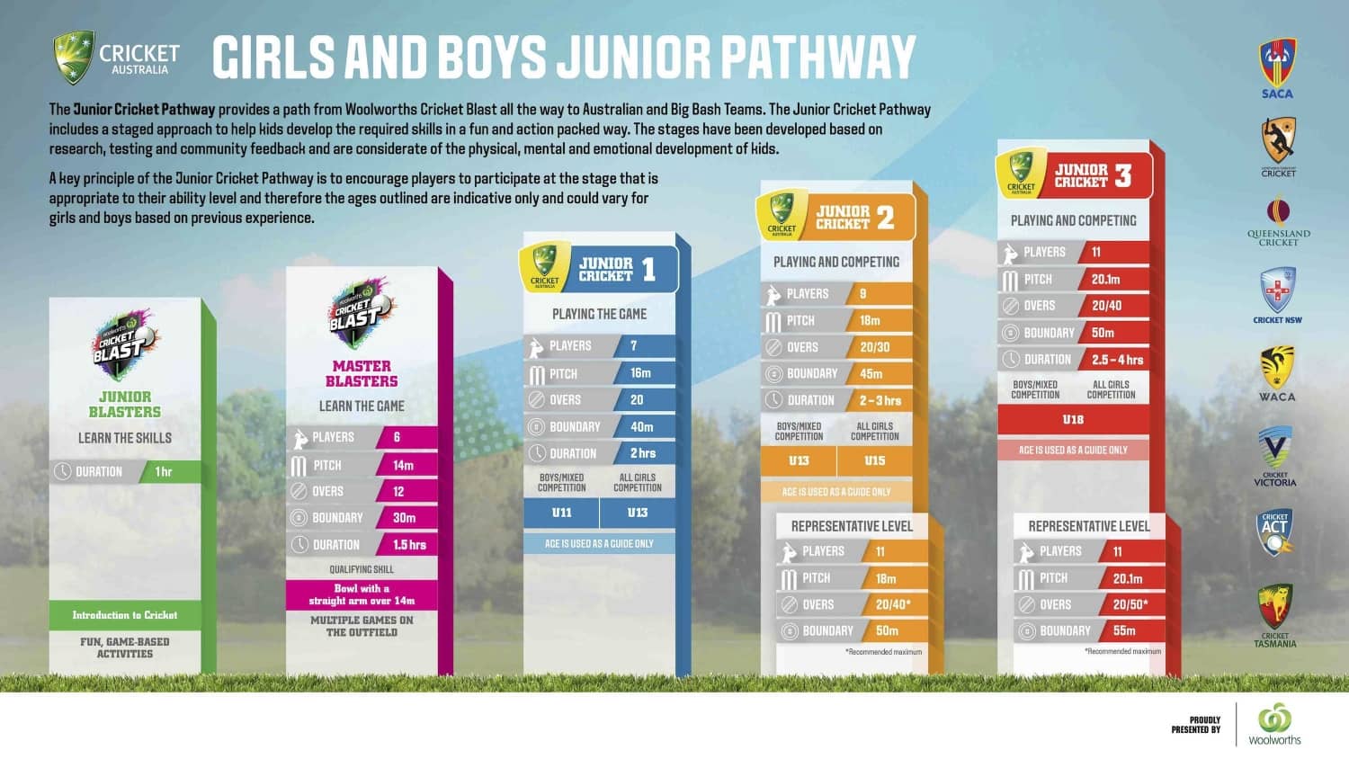 Changes To U12 Junior Cricket Formats Wilston Norths Junior Cricket Club Changes To U12 Junior Cricket Formats Wilston Norths Junior Cricket Club